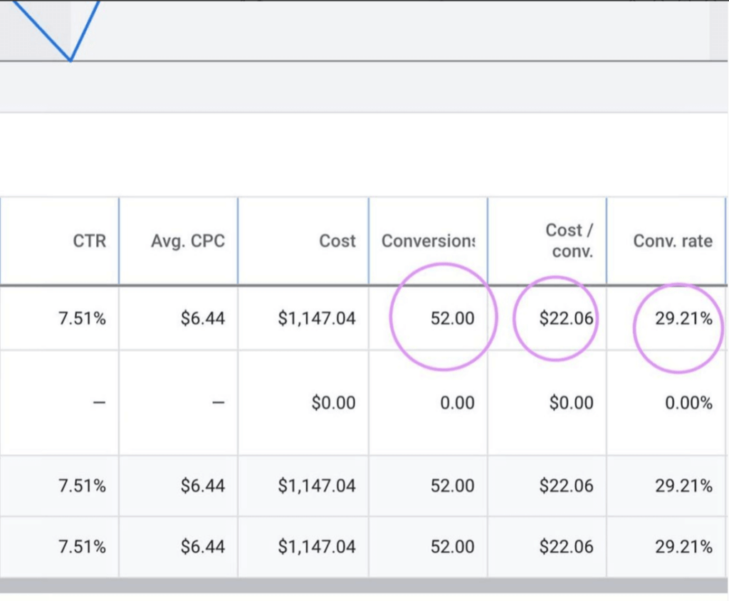 Google Ads For Property Staging Services | CJ&CO Digital Marketing Agency